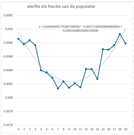 oversterfte als statistisch artefact - Bert Oosterhout
